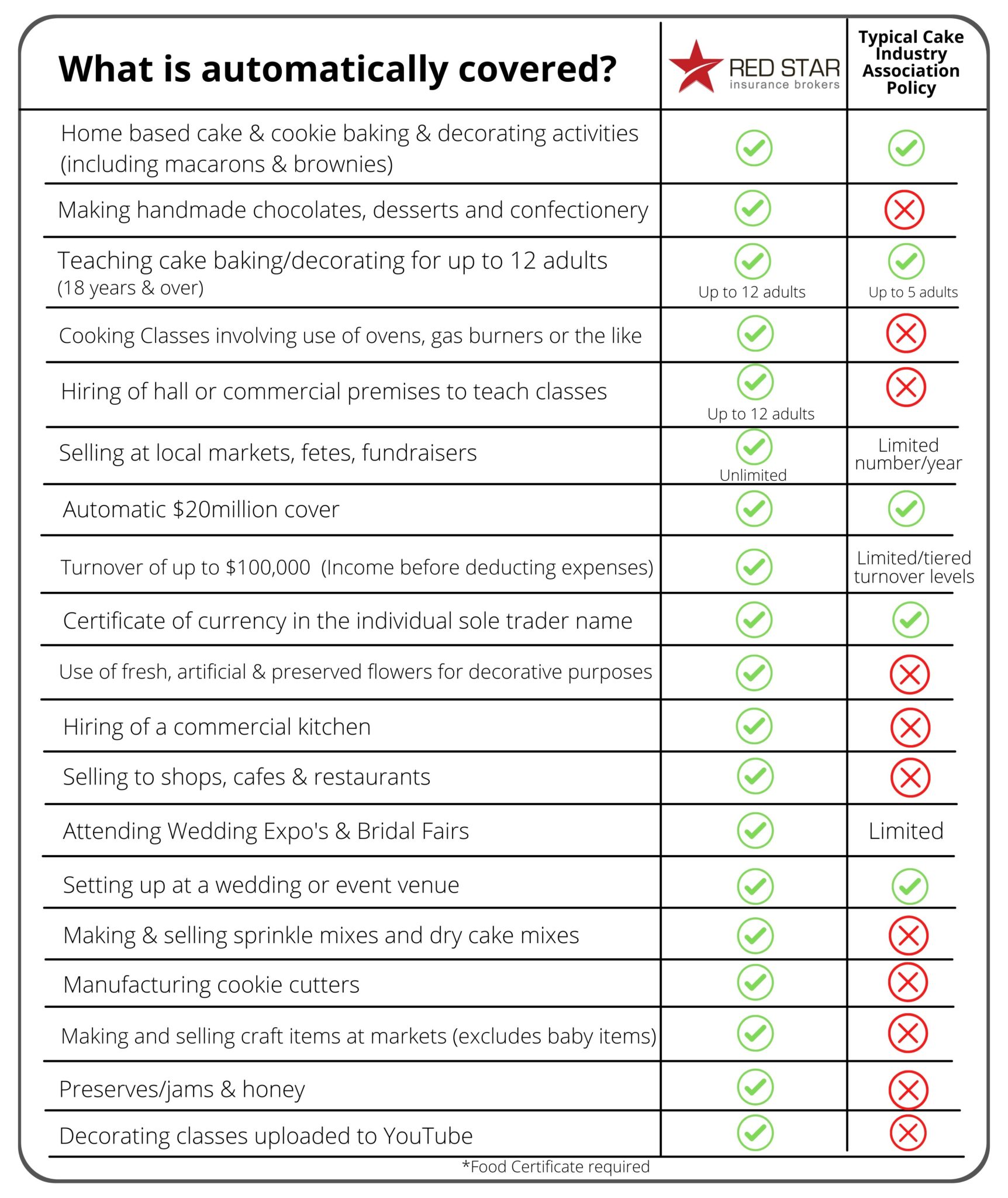 Red Star Insurance Brokers | Cake Decorating Liability Insurance